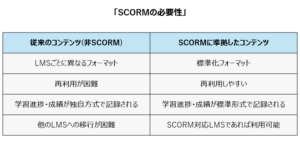 「いまさら聞けないSCORMとは？」～eラーニングの標準規格の現状と今後～ | Qualif eラーニングラボ