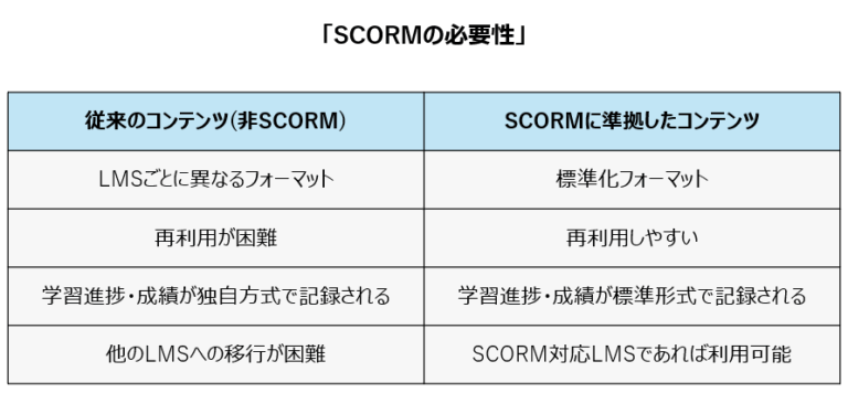 「いまさら聞けないSCORMとは？」～eラーニングの標準規格の現状と今後～ | Qualif eラーニングラボ