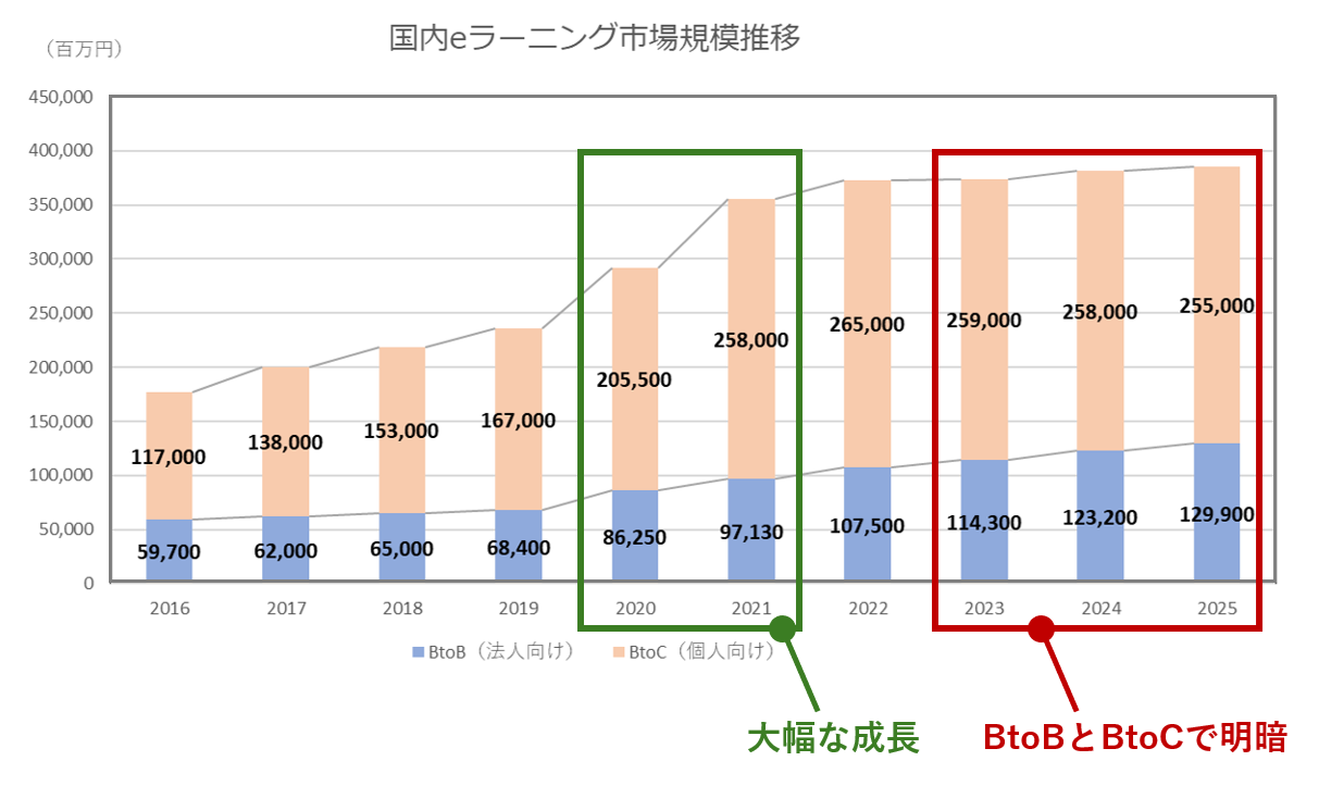 【2025年最新】国内eラーニング市場はBtoBが主導へ 矢野経済研究所レポートから未来予測を読み解く | Qualif eラーニングラボ